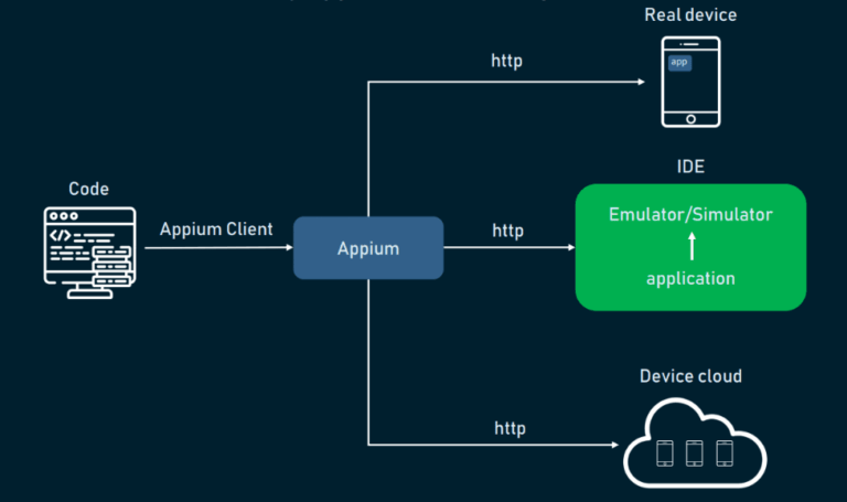 Best Test Automation Frameworks for Mobile App