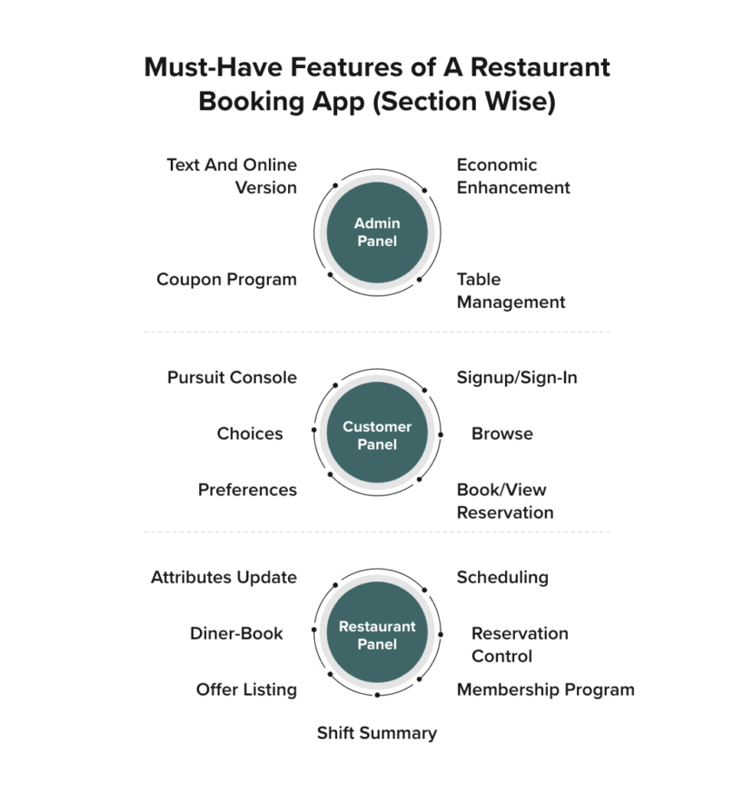 How to Develop a Restaurant Reservation App? Benefits, Features & Cost