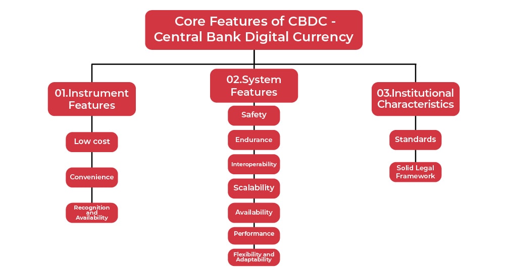 Central Bank Digital Currency Cbdc The Future Of Money