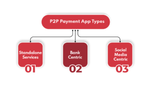 How to Develop P2P Payment App Like Venmo & Zelle?