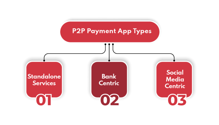 How to Develop P2P Payment App Like Venmo & Zelle?