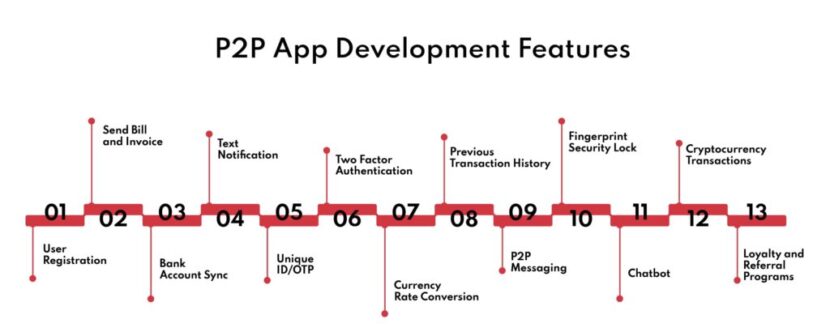 How to Develop a (P2P) Peer to Peer Payment App?