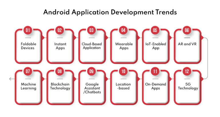 Top Android App Development Trends in 2026
