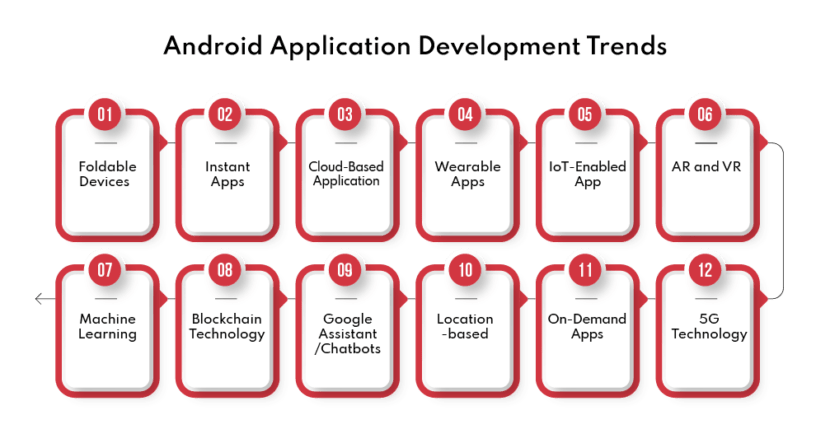 Top Android App Development Trends in 2025