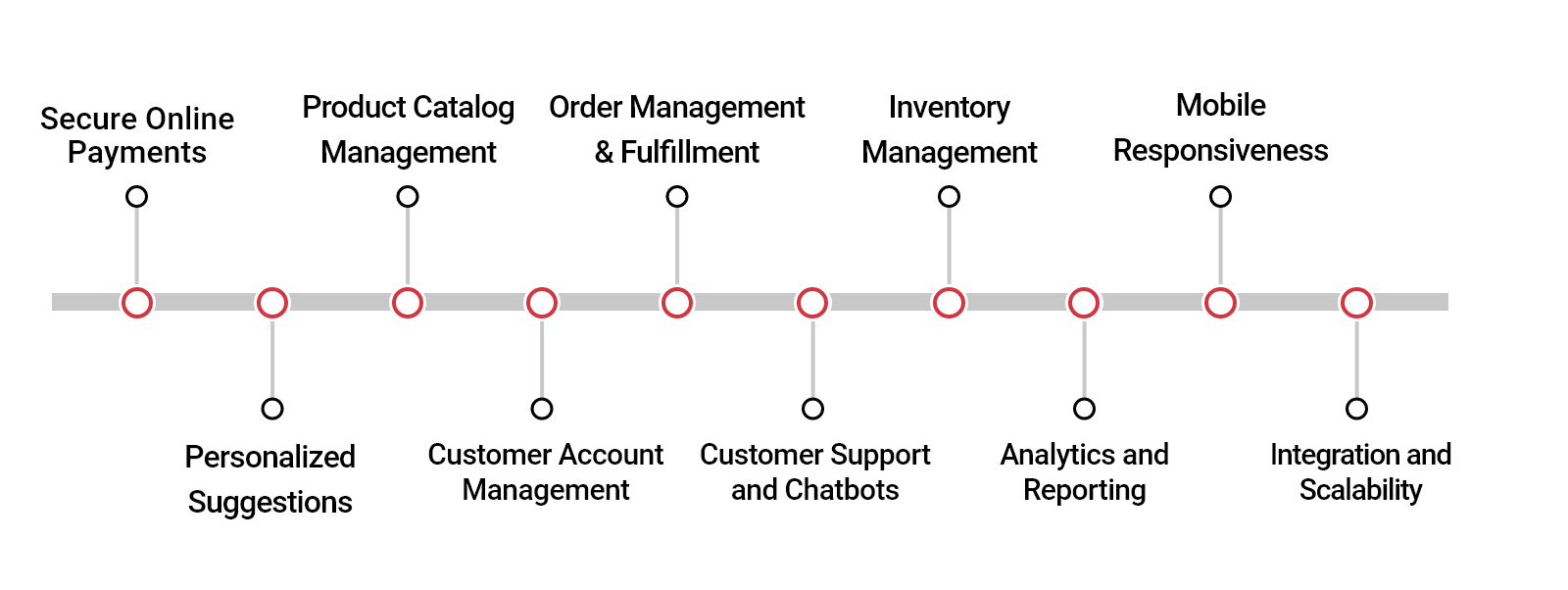 How to Build a D2C eCommerce Solution? Enterprise Guide
