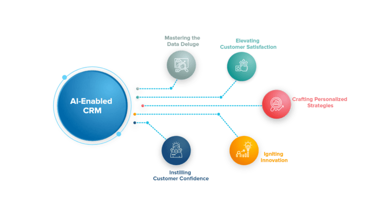 AI in CRM: Transforming the Customer Relationship management