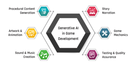 Role Generative AI in Game Design and Development