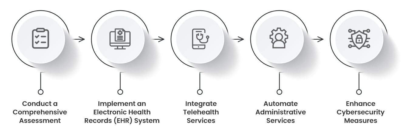 Guide to Digital Transformation in Healthcare