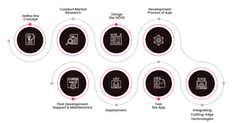 How to Develop a Wearable Mobile App? An Expert's Guide