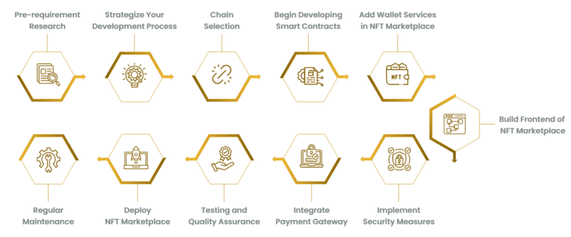How to Build an NFT Marketplace like Binance?