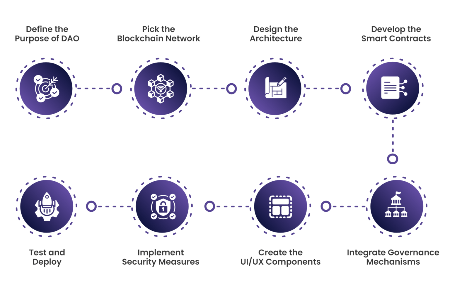 DAO Platform Development: A Comprehensive Guide