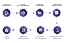 DAO Platform Development: A Comprehensive Guide