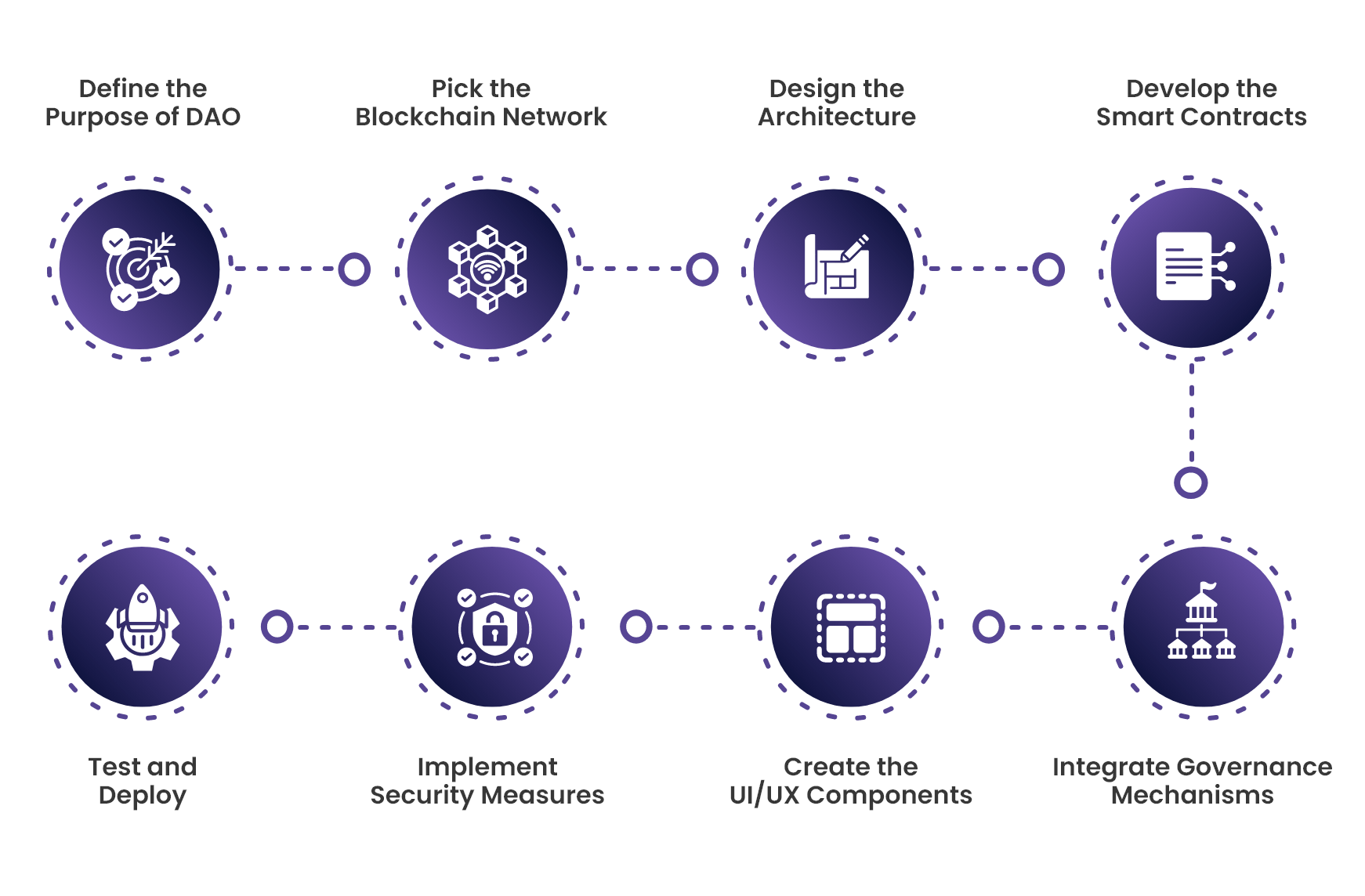 DAO Platform Development: A Comprehensive Guide