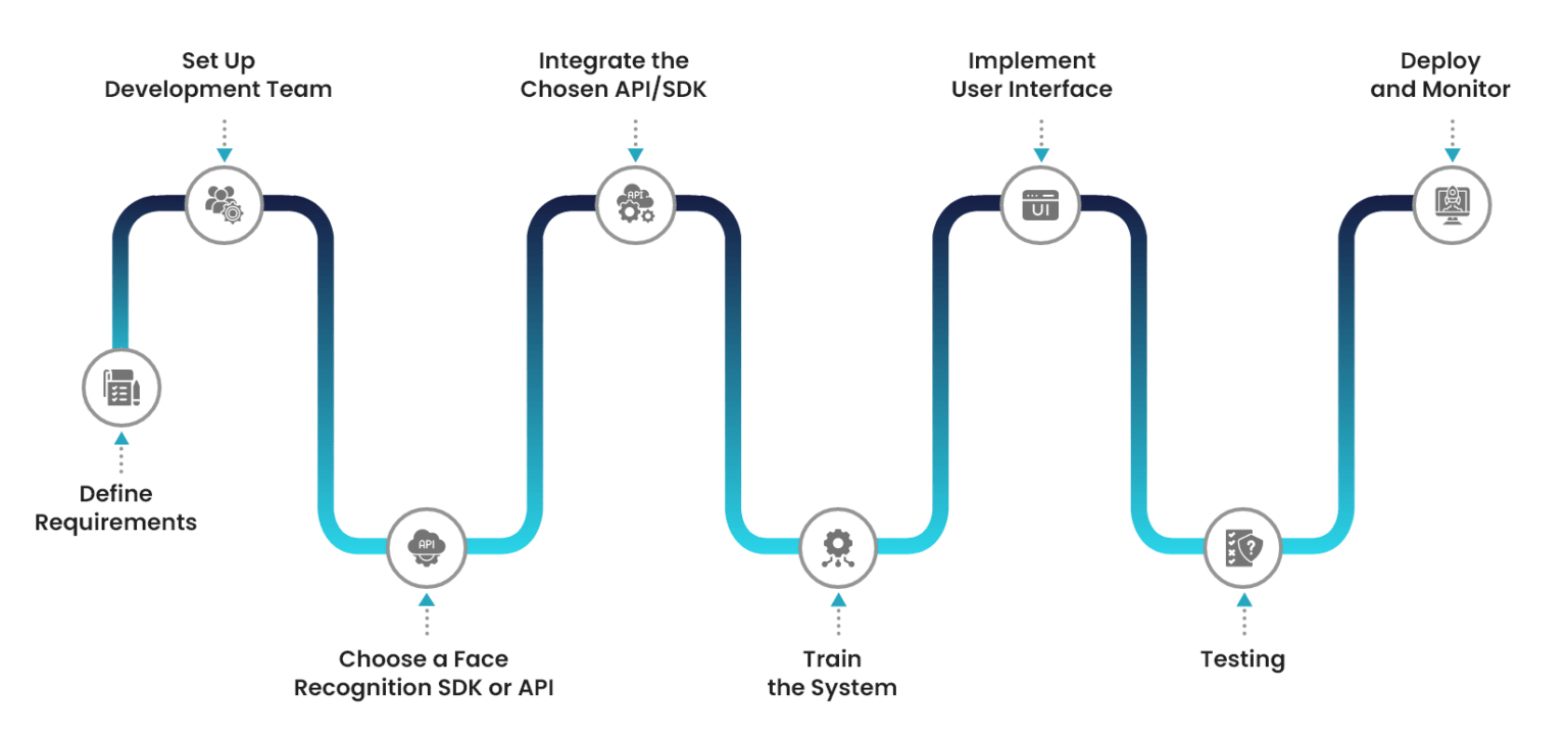 Facial Recognition App Development? A Detailed Guide