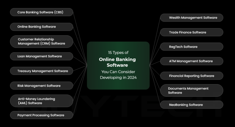 Online Banking Software Development: Benefits, Types, Stepwise Process ...