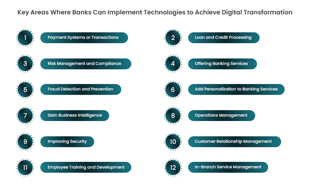Digital Transformation In Banking Finance Quytech