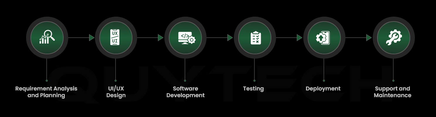 Online Banking Software Development: Benefits, Types, Stepwise Process, and More