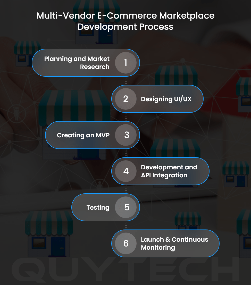 Guide on Multi-Vendor eCommerce Marketplace Development