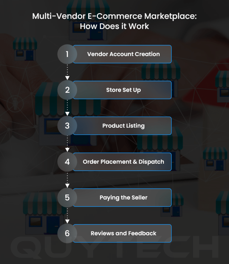 Guide on Multi-Vendor eCommerce Marketplace Development