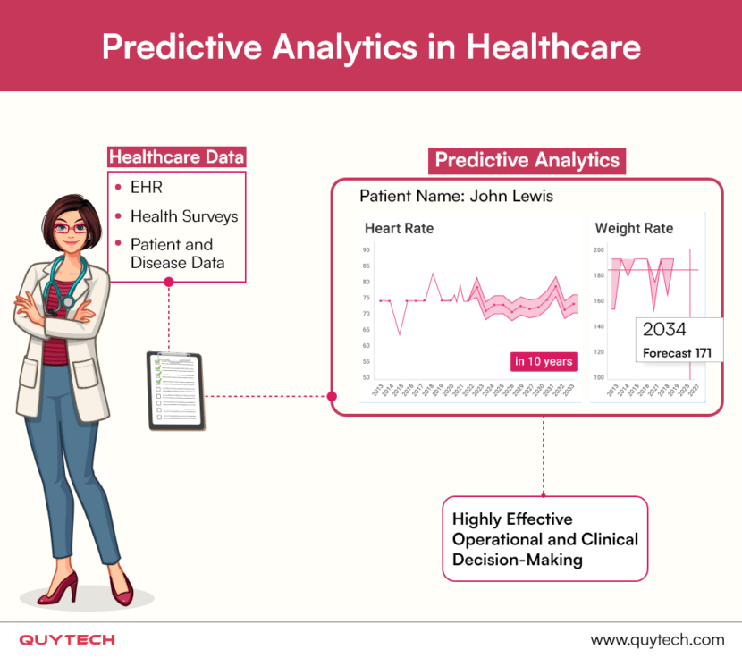 How the Predictive Analytics is Transforming Healthcare Industry