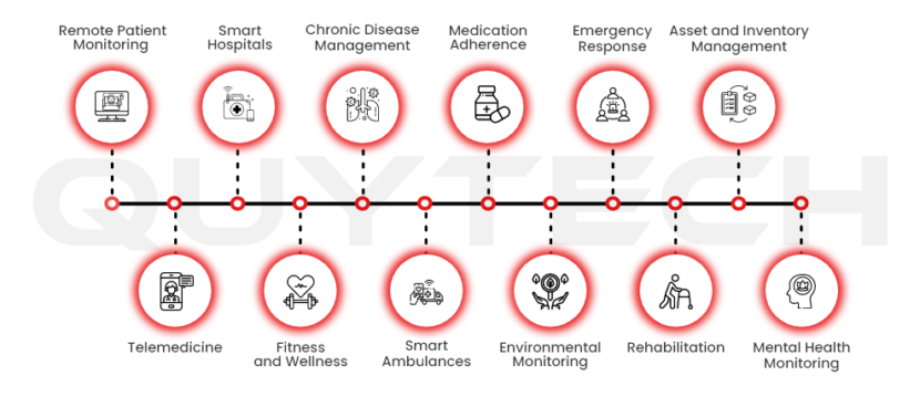 How IoT is Transforming Patient Care