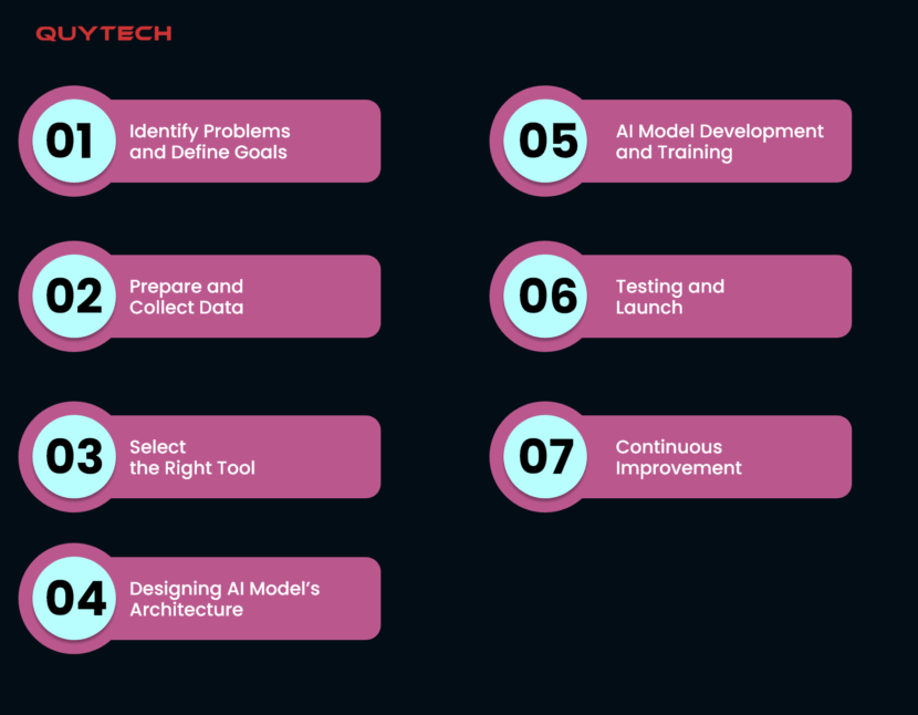 How to Develop an Intelligent AI Model?