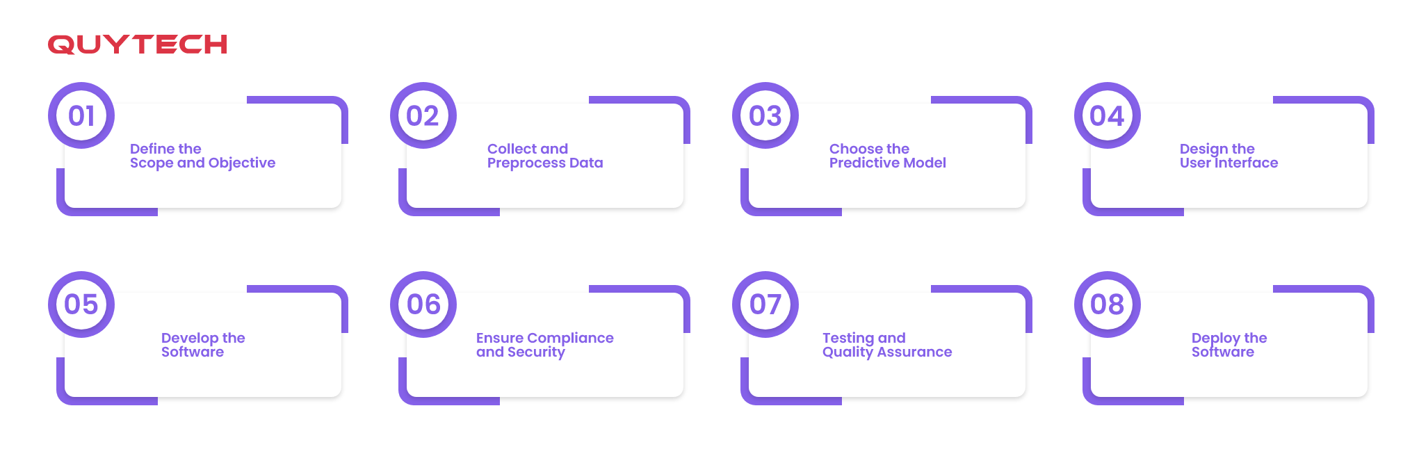 How to Build an AI Stock Prediction App/Software?