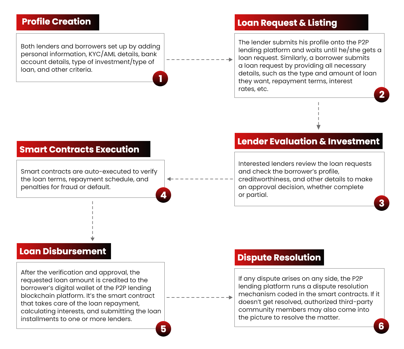 Build Peer to Peer Lending Blockchain Platform