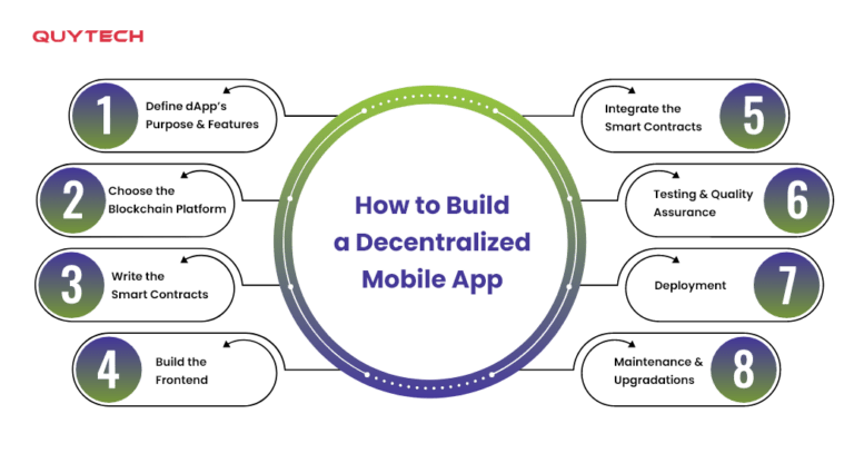 How to Build a Decentralized Application?