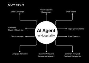 AI Agent in Hospitality: Benefits, Use Cases and More