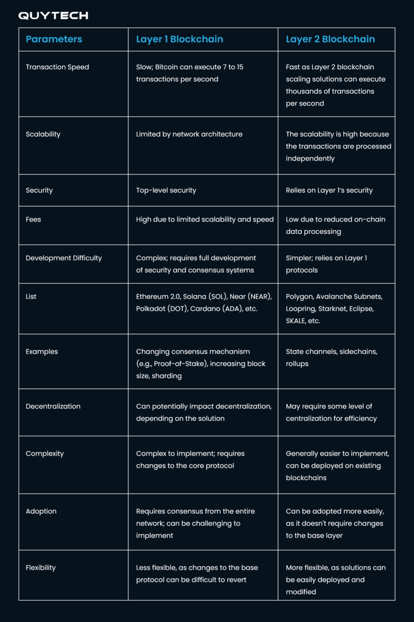 Layer 1 vs. Layer 2: Difference Between Blockchain Solutions