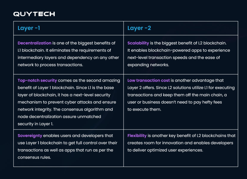 Layer 1 vs. Layer 2: Difference Between Blockchain Solutions