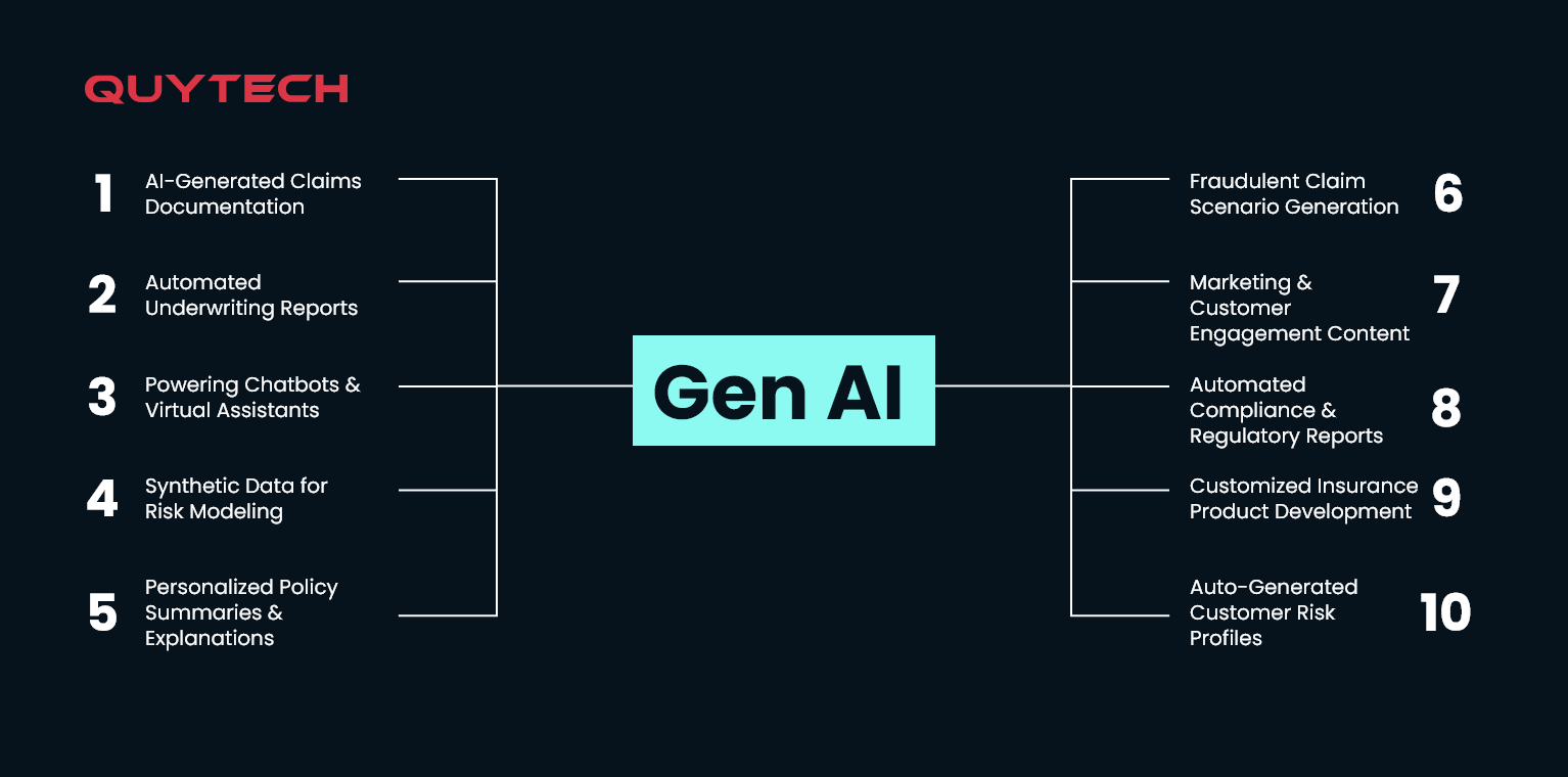 Generative AI for Insurance: