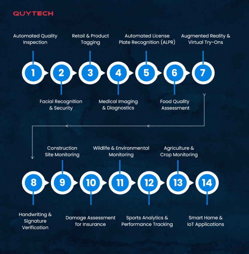 Image Recognition: Top Use Cases for Businesses