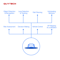 AI in Self-Driving Cars: Revolutionizing Transportation to Autonomous ...