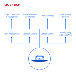 AI in Self-Driving Cars: Revolutionizing Transportation to Autonomous ...