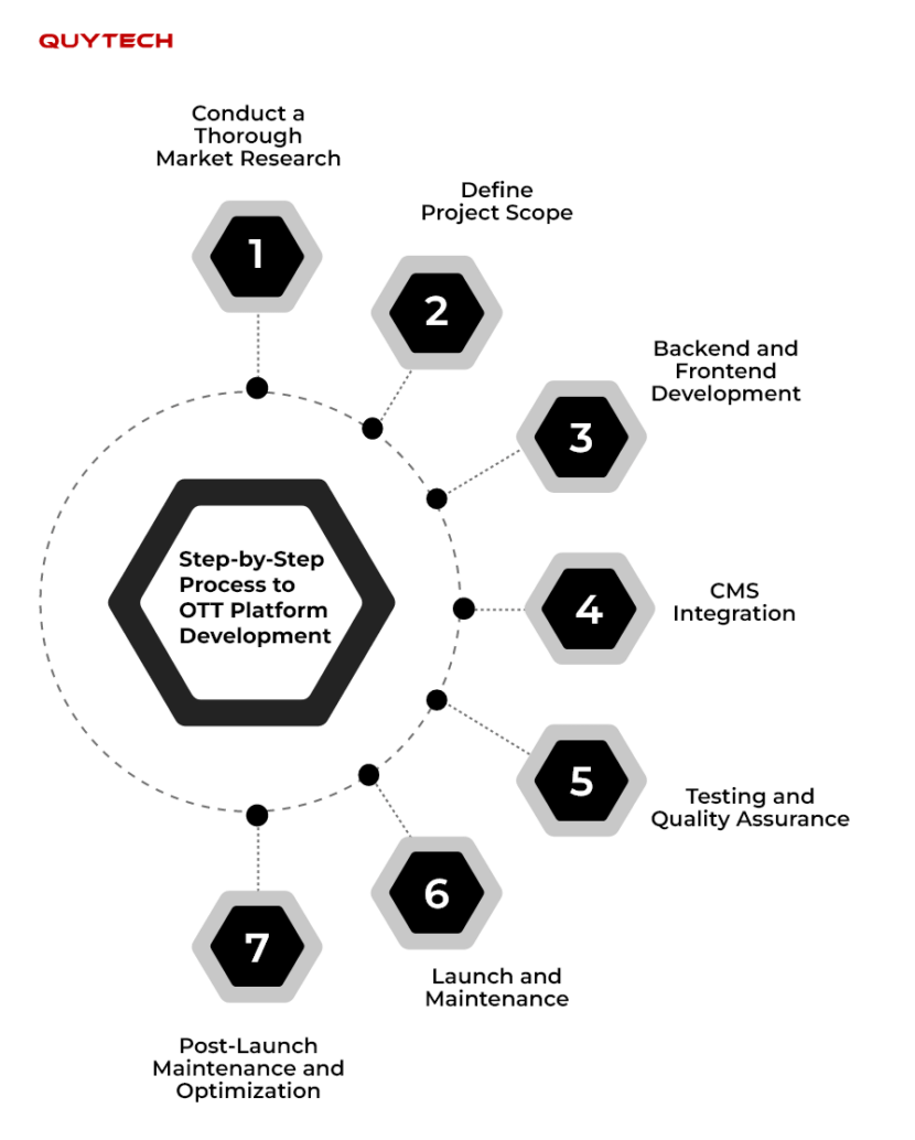 How to Develop an OTT Platform? (A Complete Guide for 2025)