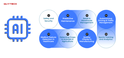 AI-Powered Object Detection: Use Cases, Benefits, and Future Trends