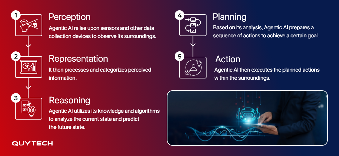 Agentic AI for Decision-Making: Embracing Autonomous Intelligence