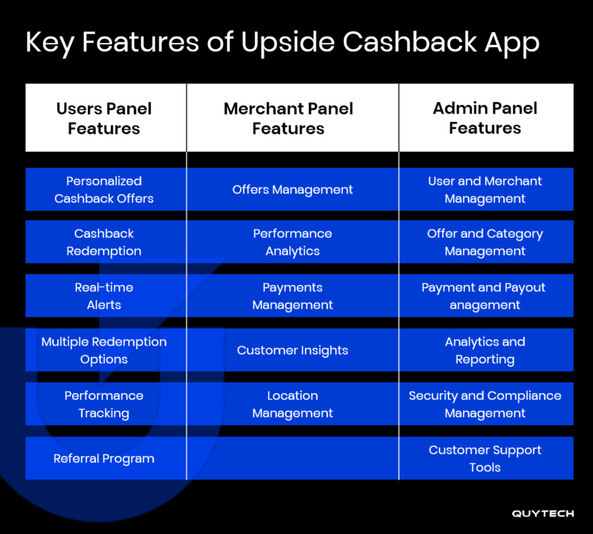 How to Develop Cashback App Like Upside - Quy Technology