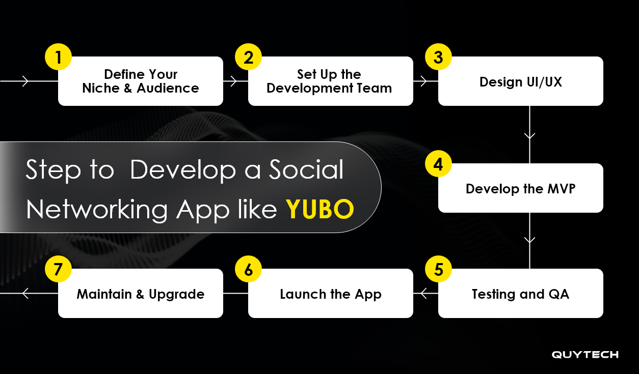 How to Develop a Social Networking App like YUBO