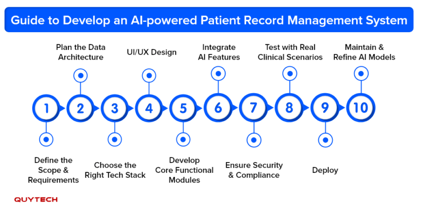 How to Develop a Patient Record Management System?