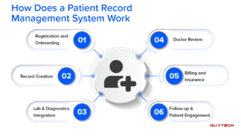 How to Develop a Patient Record Management System?