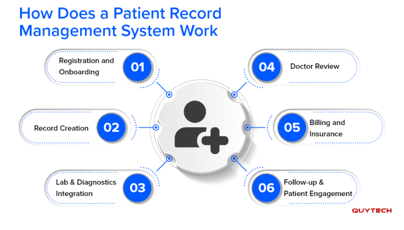 How to Develop a Patient Record Management System?