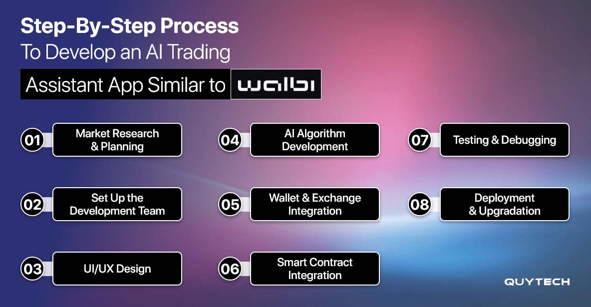 How to Develop an AI Trading Assistant App Like Walbi?