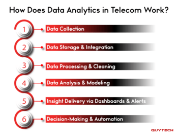 Data Analytics in Telecom Industry - Top Use Cases