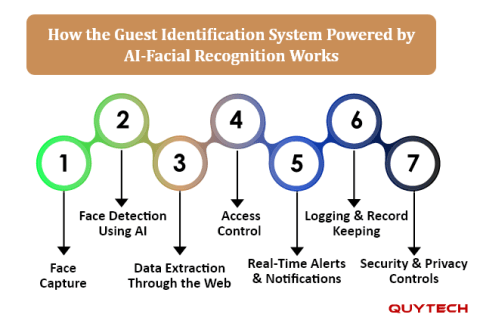 How to Develop a Guest Identification System