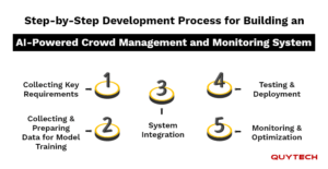 How to Build AI-Powered Crowd Monitoring Systems? CCTV Security Solution - Quytech Blog