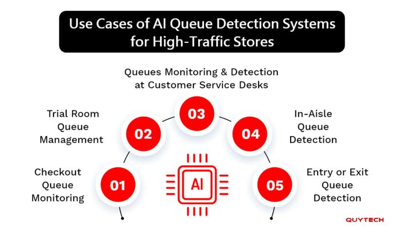 Developing Queue Detection AI Systems for High Traffic Scores - Quytech Blog