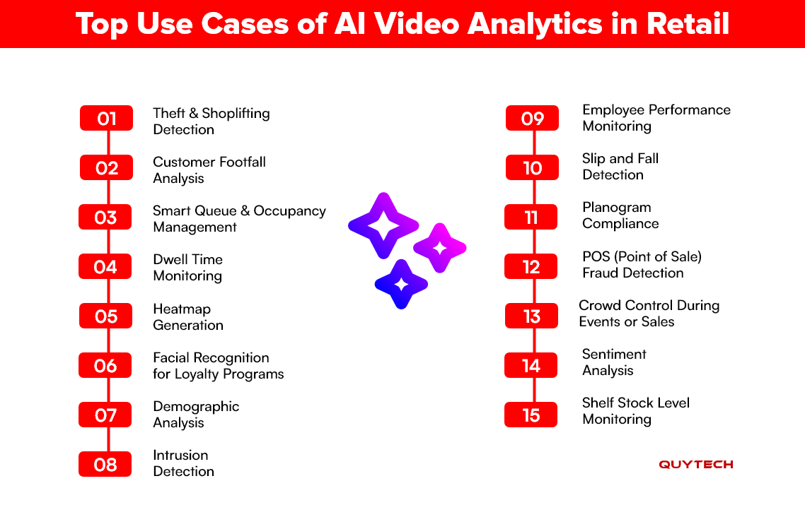 AI Video Analytics for Retail: Enhancing Retail Store Analytics & Security